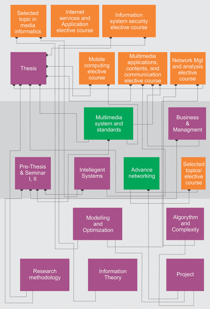Master of Informatics Engineering - Telkom University International Office
