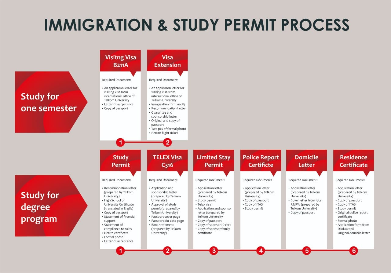 Foreign Student Documents: Visa and Immigration - Telkom University ...