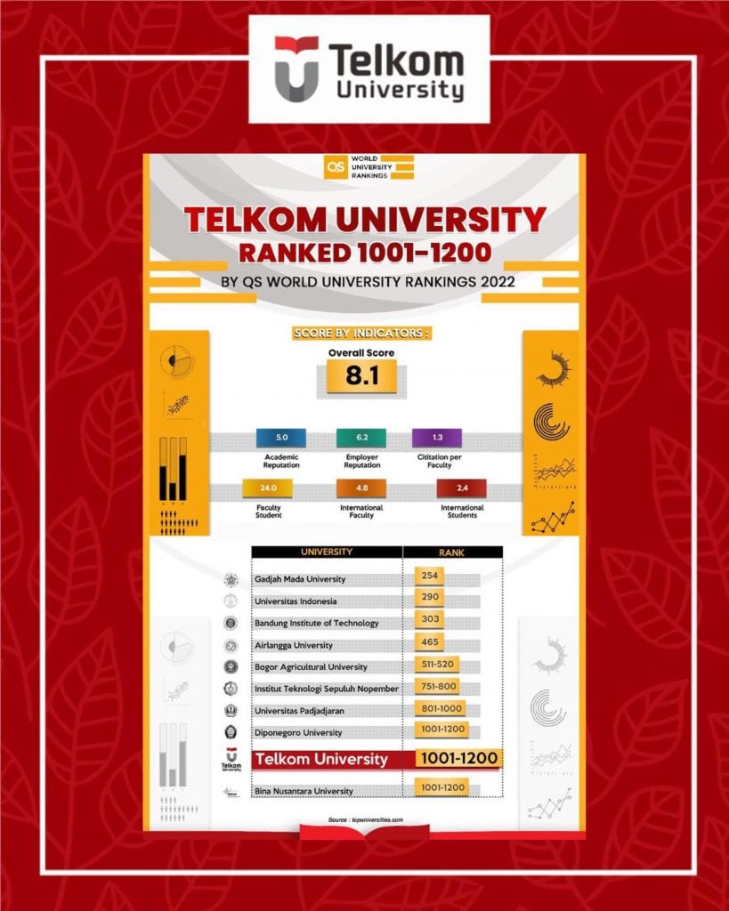 QS WUR 2022: Telkom University Ranked 1001-1200. Telkom Universi